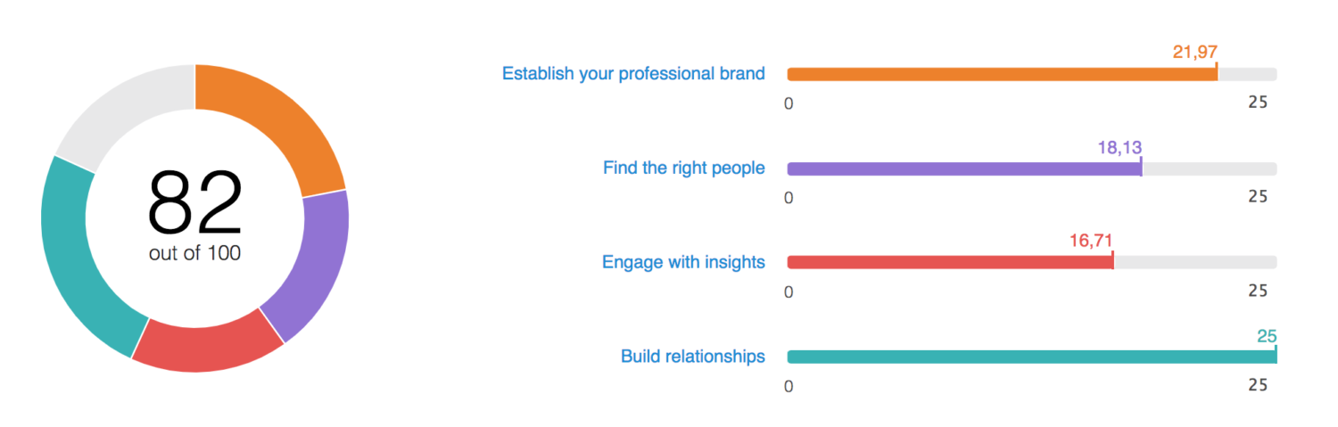 21 tips to boost your Social Selling Index (SSI) - acquisitie: B2B ...